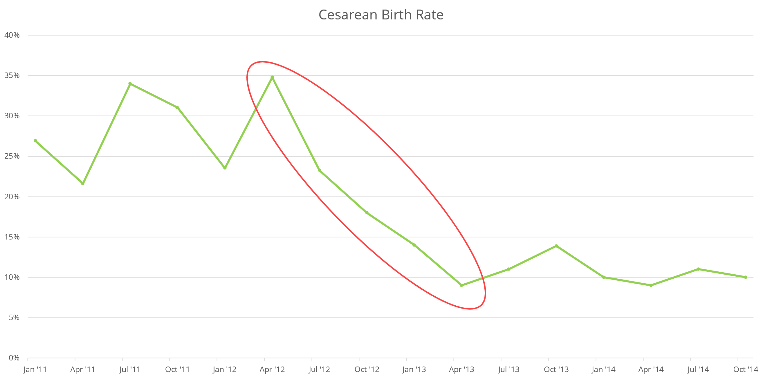 Making the most of run charts for healthcare performance improvement