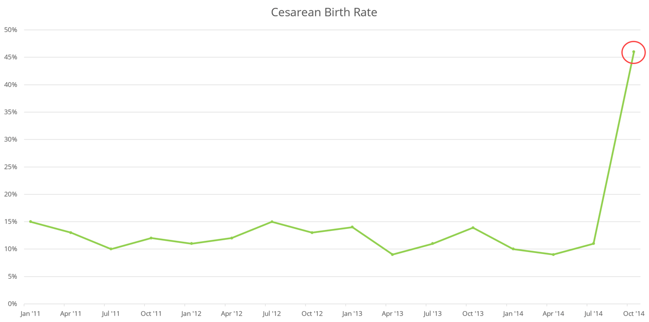 Making the most of run charts for healthcare performance improvement