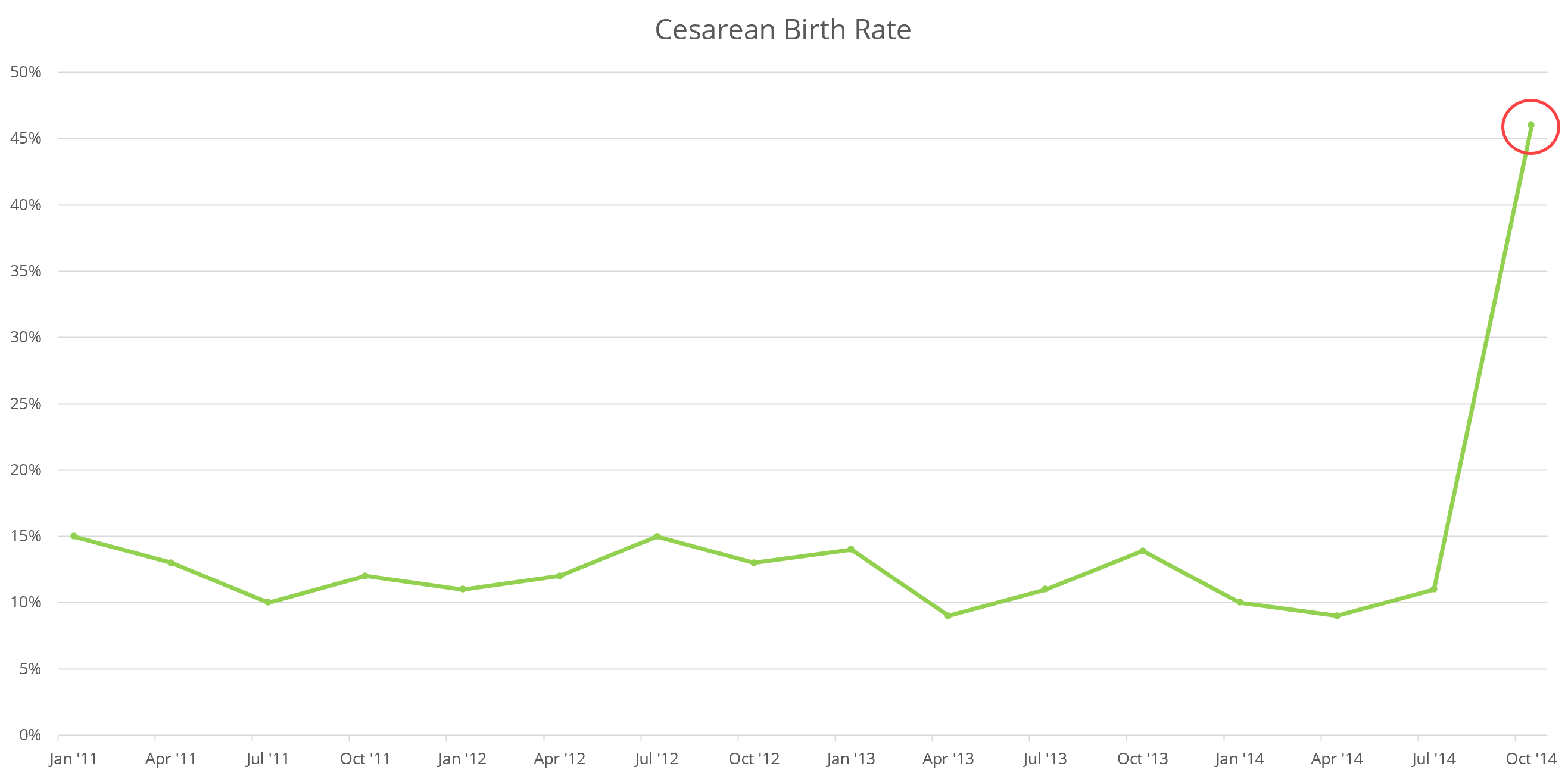 Making the most of run charts for healthcare performance improvement