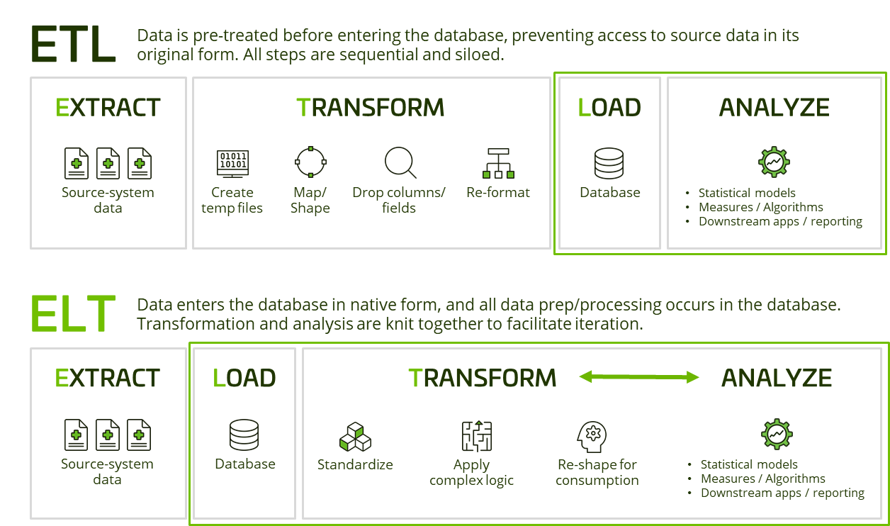 ELT is superior to ETL when working with healthcare data