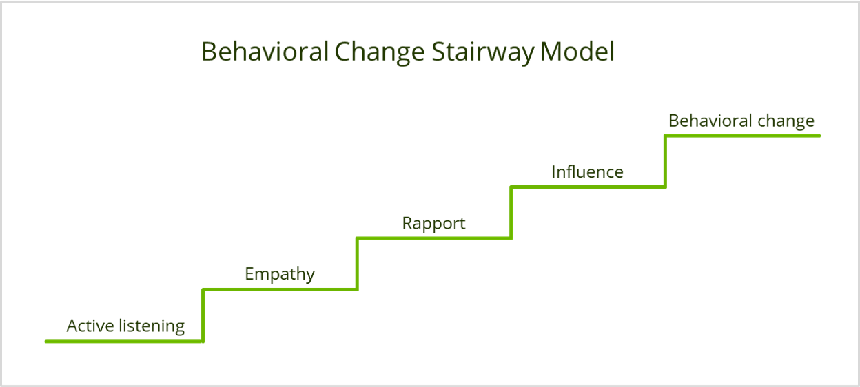 Mastering change: the Behavioral Change Stairway Model