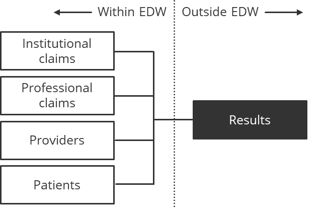 Hierarchical data models: a modern approach to organizing EDW data