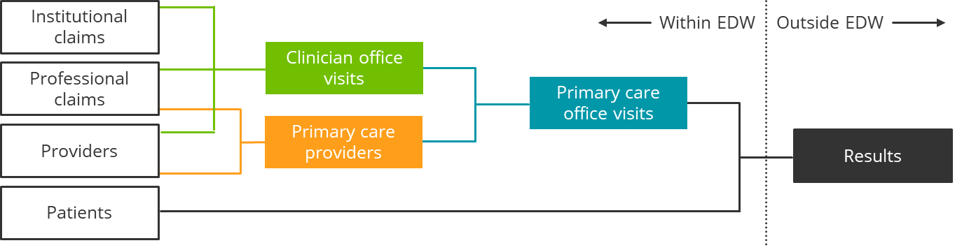 Hierarchical data models: a modern approach to organizing EDW data