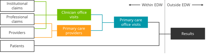 Hierarchical data models: a modern approach to organizing EDW data